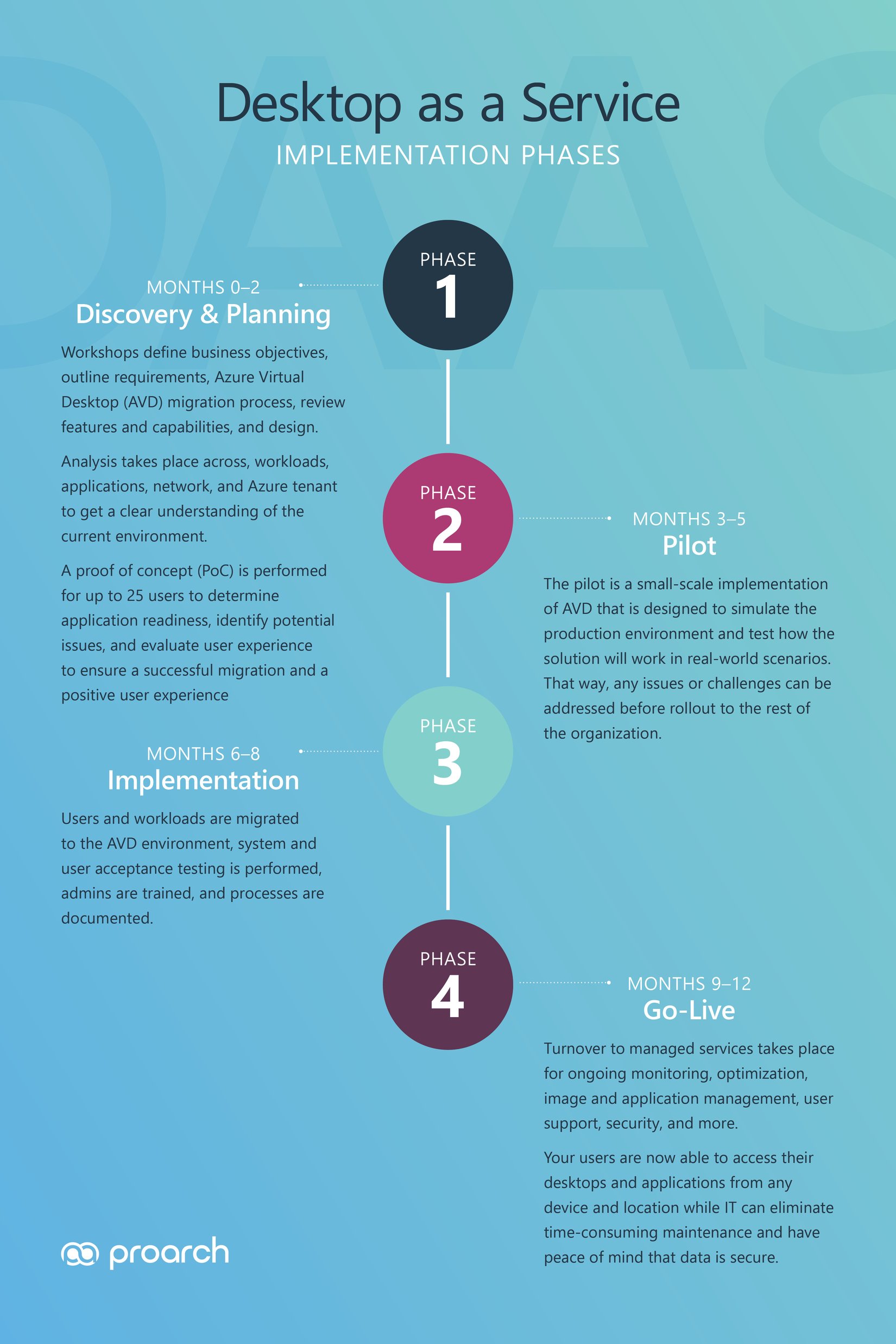 Desktop as a Service Implementation Process