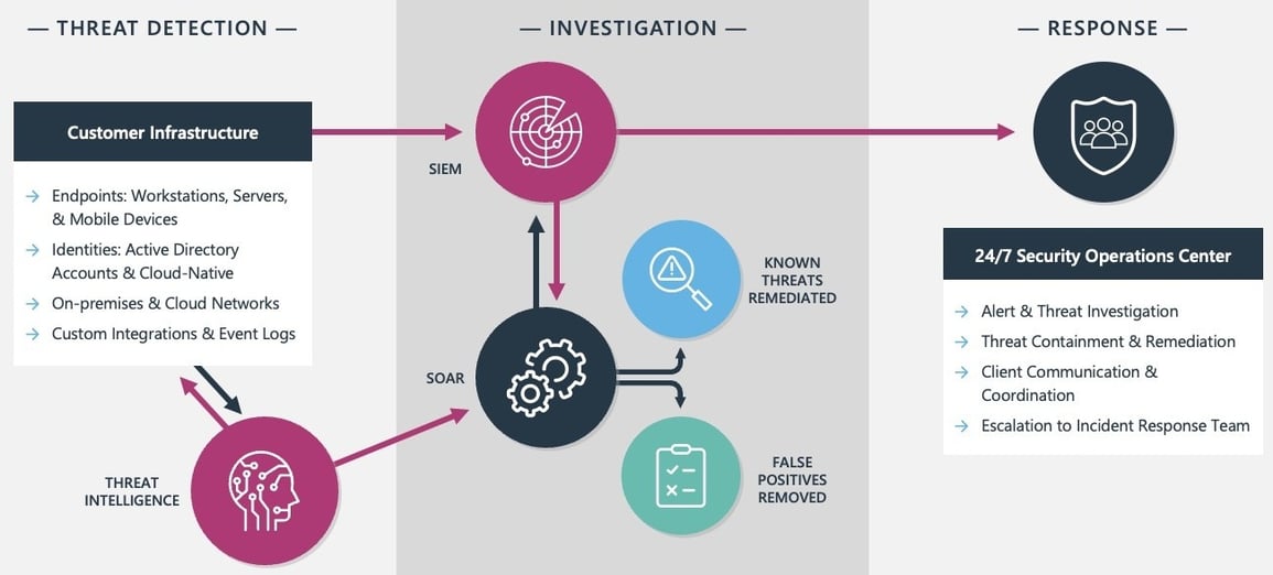 From Alert to Response: How Managed Detection and Response (MDR) Works