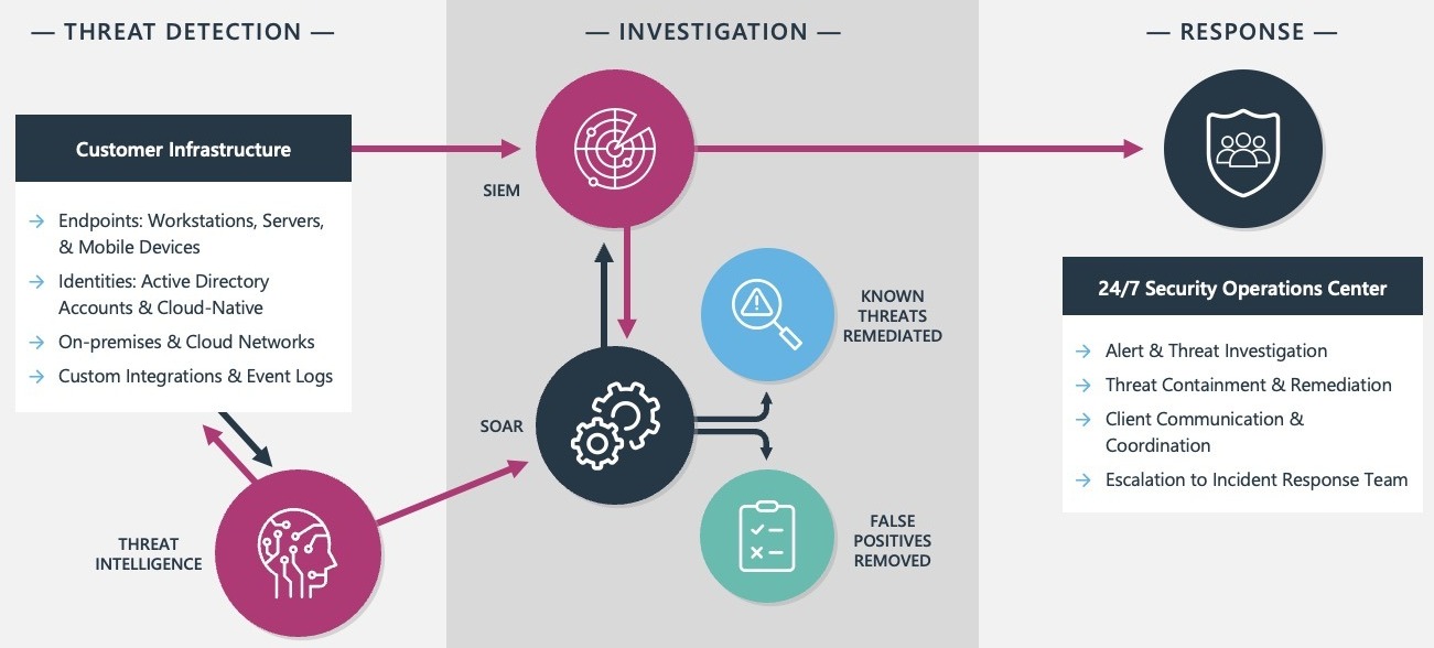 From Alert to Response: How Managed Detection and Response (MDR) Works